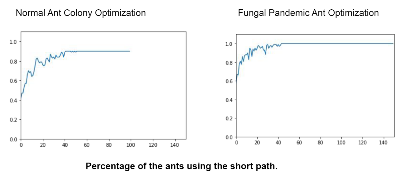 GitHub - Smartmayukh/Fungal-Pandemic-Ant-Optimization-FPAO: The Fungal Pandemic Ant Optimization ...