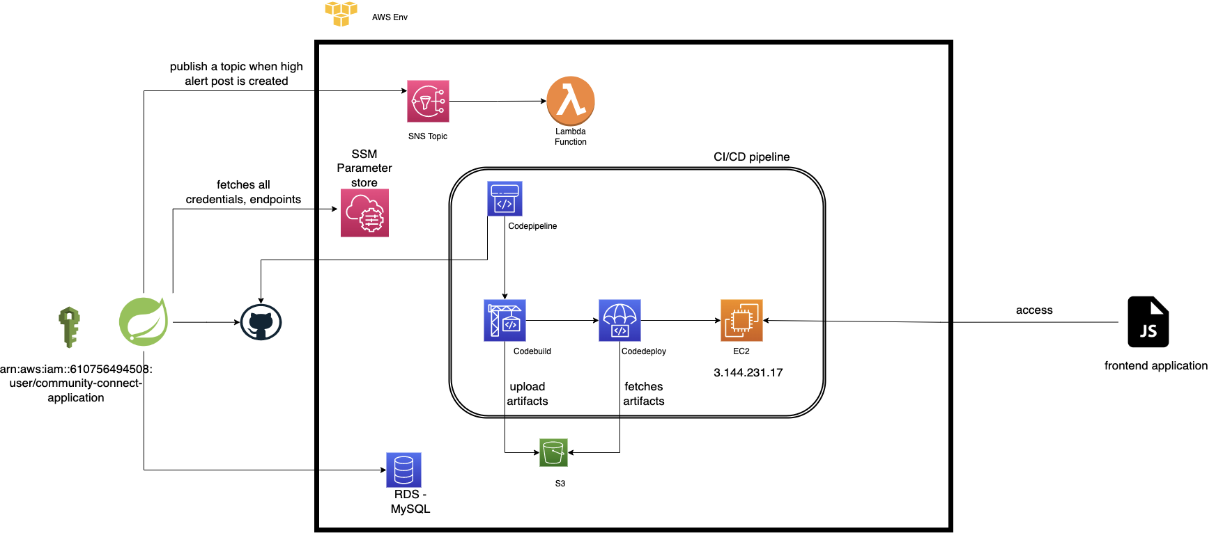 GitHub - aditids/CI-CD-Pipeline-Using-AWS