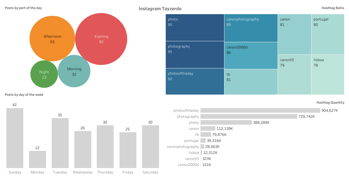 Github Tayzerdo Instagram Webscraping Project Based To Extract