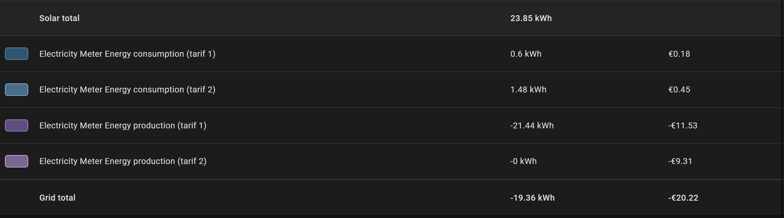 Energy production cost without having energy produced · Issue #23896 · home-assistant/home ...