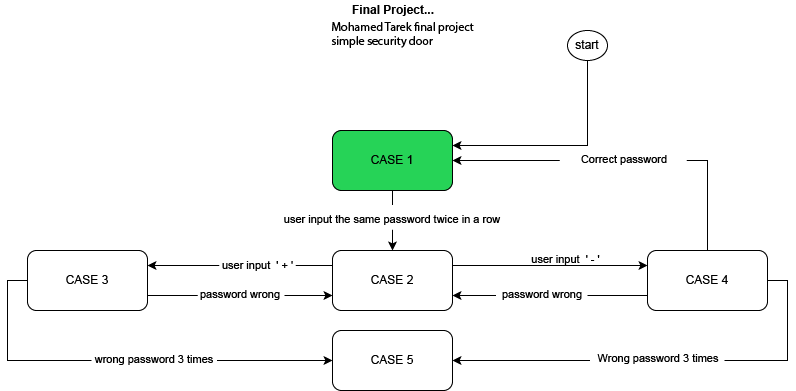 GitHub - mourra950/Embedded-sercurity-door: Mohamed Tarek Embedded final project