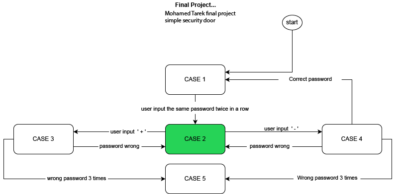 GitHub - mourra950/Embedded-sercurity-door: Mohamed Tarek Embedded ...