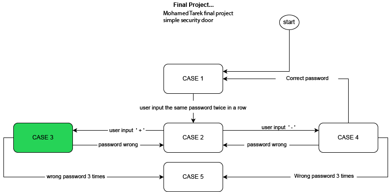 GitHub - mourra950/Embedded-sercurity-door: Mohamed Tarek Embedded ...