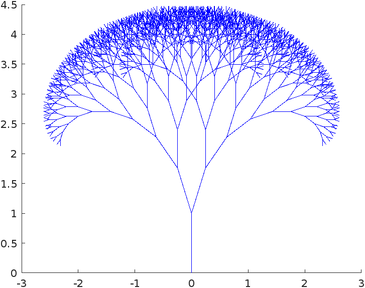 Github Kevducmatlab Chaos Fractales 📉 Plotting Different Fractal Figures Using Matlab