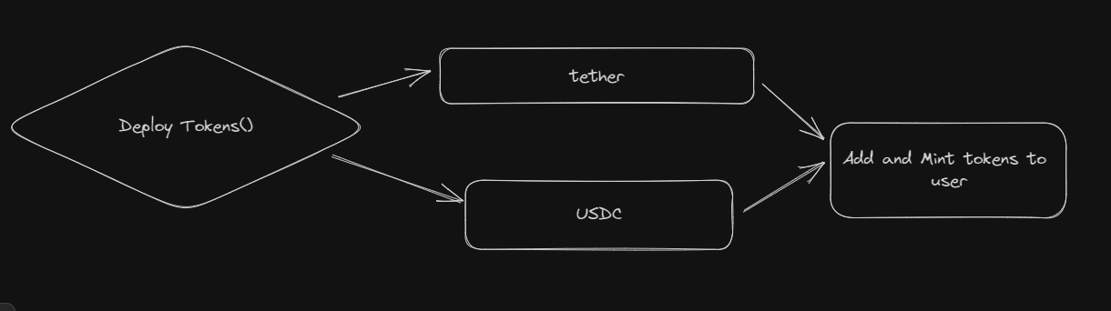 GitHub - SabariGanesh-K/FlashSwap-Arbitrage: Performing a arbitrage ...