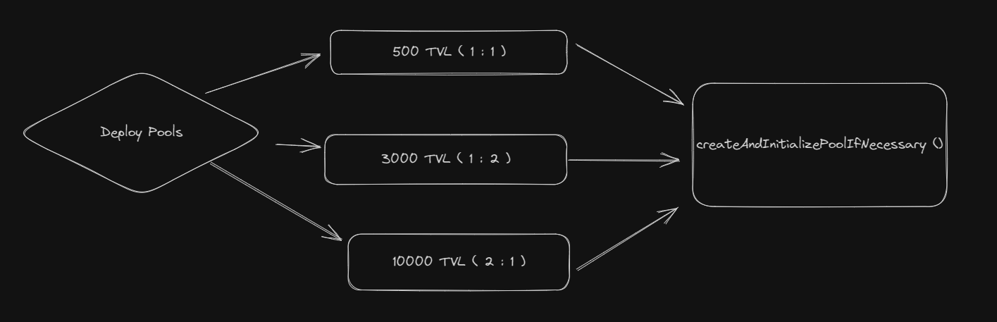 GitHub - SabariGanesh-K/FlashSwap-Arbitrage: Performing a arbitrage flashswap between pools ...