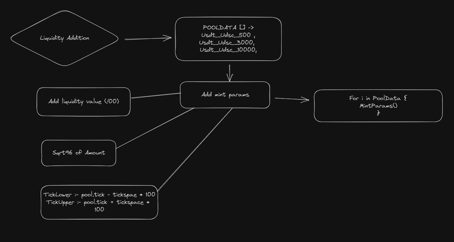 GitHub - SabariGanesh-K/FlashSwap-Arbitrage: Performing a arbitrage ...