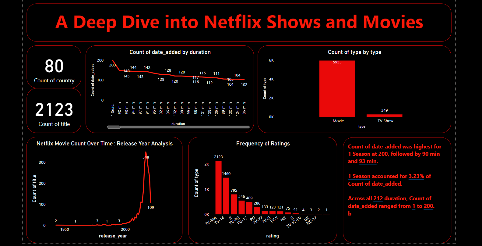 GitHub - AmandeepkaurCSE/Netflix-Report