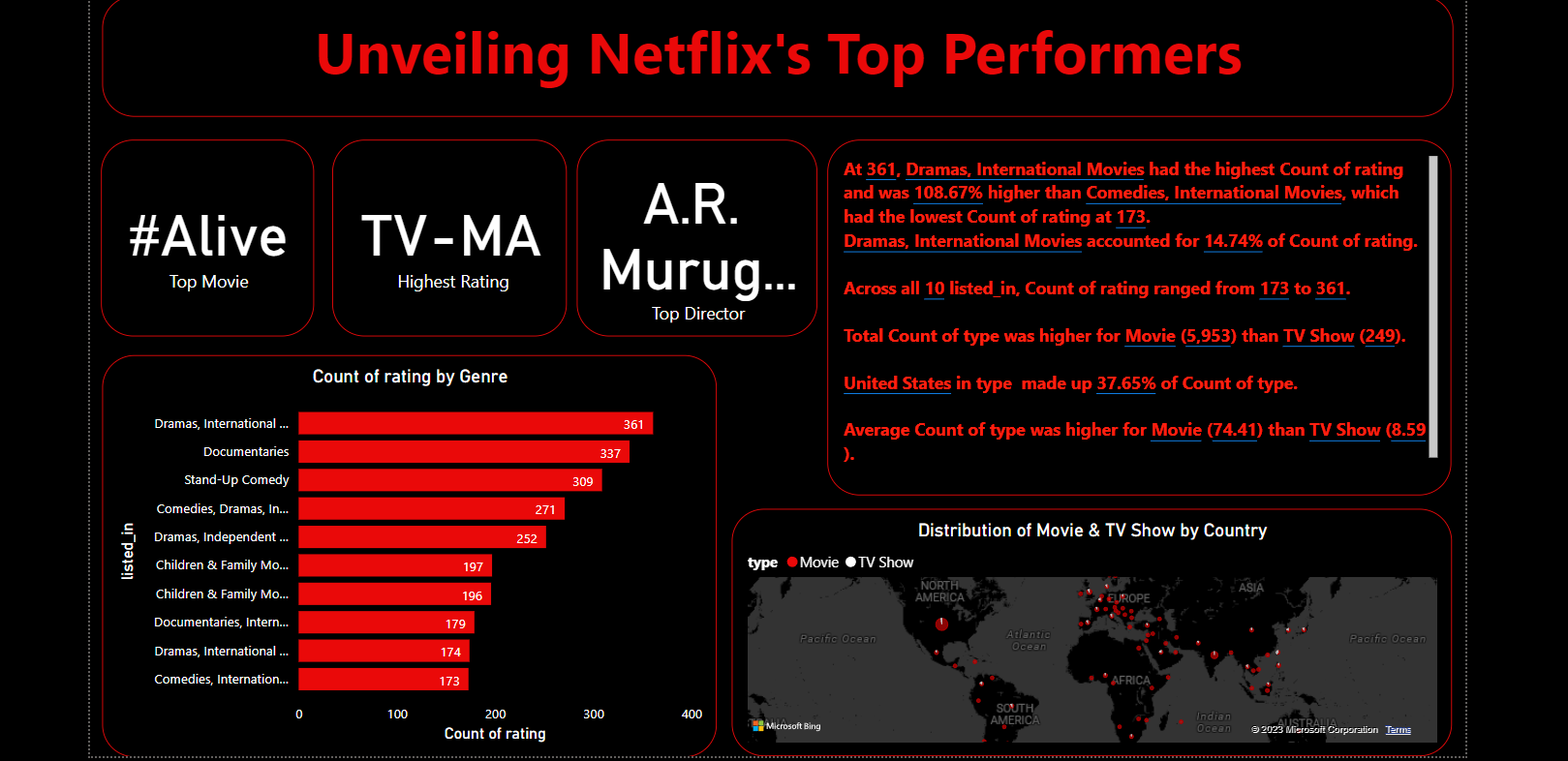 GitHub - AmandeepkaurCSE/Netflix-Report
