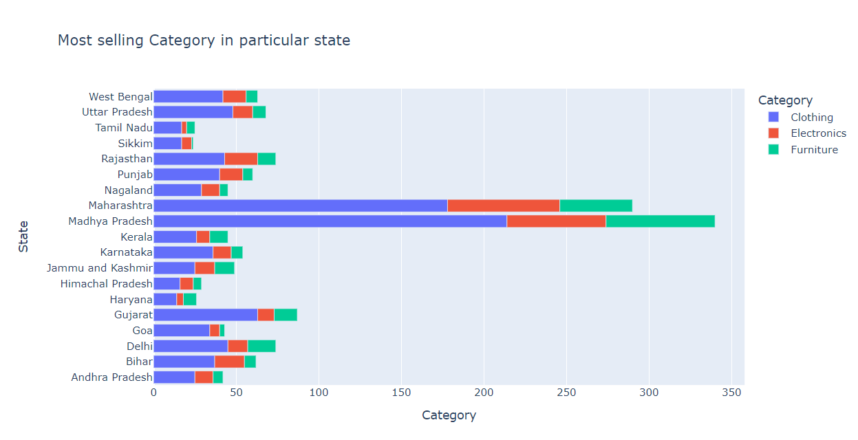 GitHub - Himanshugupta2/E-commerce_sales_data_analysis