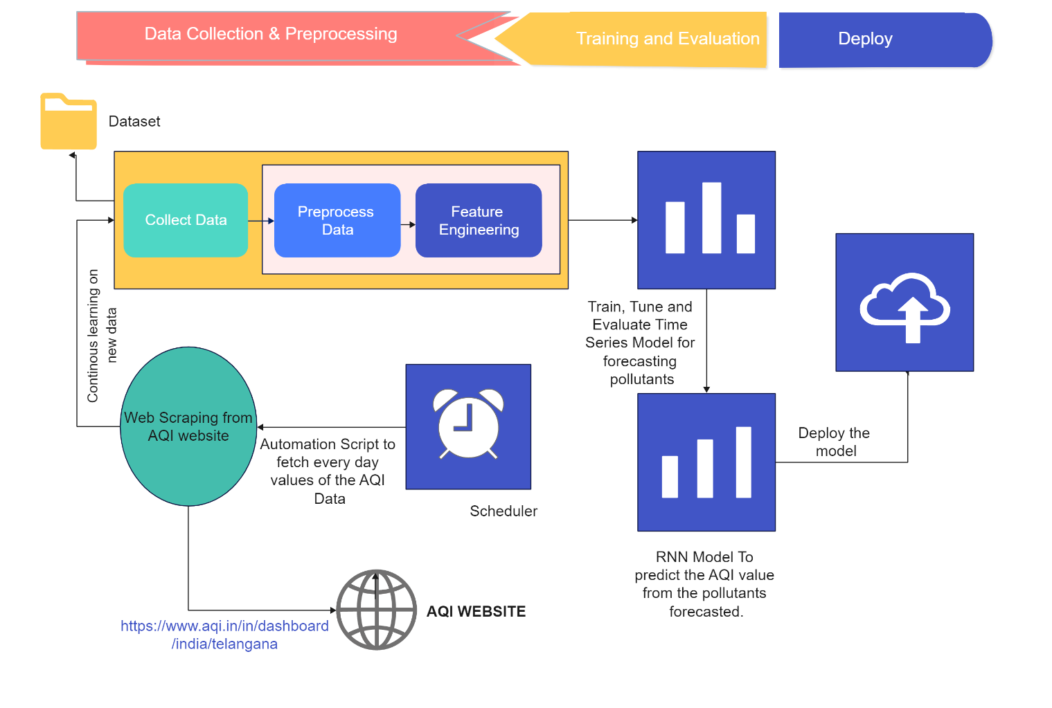 GitHub - NASSCOM-Capgemini-Hackathon/AQI_Heatwave_Forecaster_Scheduler_Application