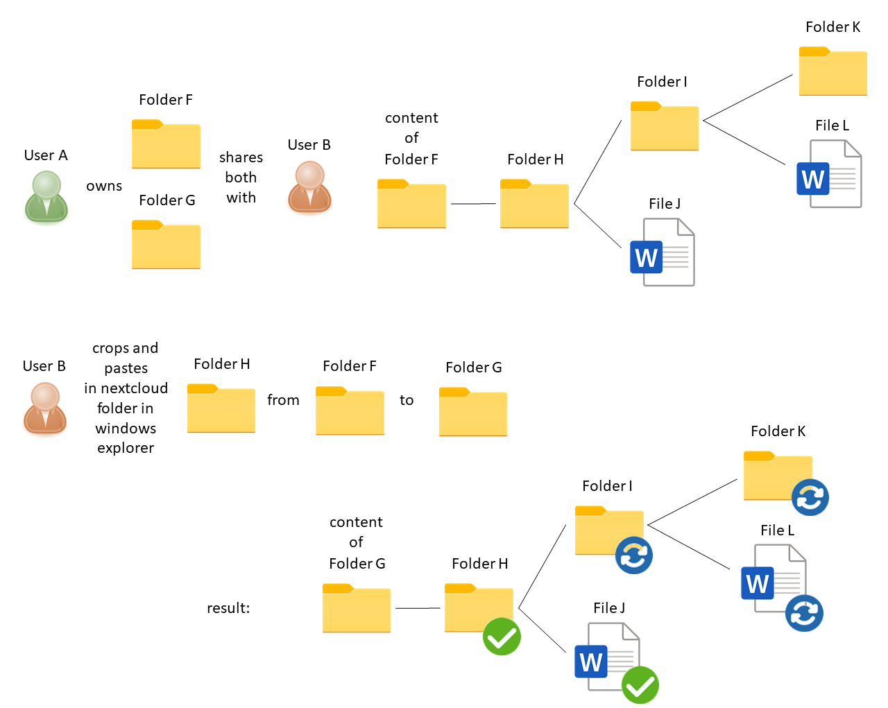 Can not move subfolders and their content between shared folders when using encryption and ...