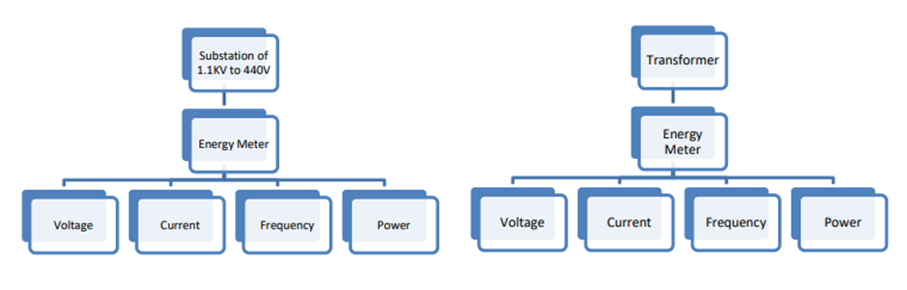 GitHub - Dhruvbhavsar912/Energy-Management-Substation-Monitoring-and-Smart-Metering-System-