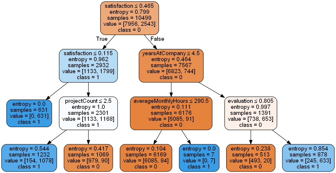 GitHub - Dhruvbhavsar912/Employee_Turnover_Prediction: Machine learning ...
