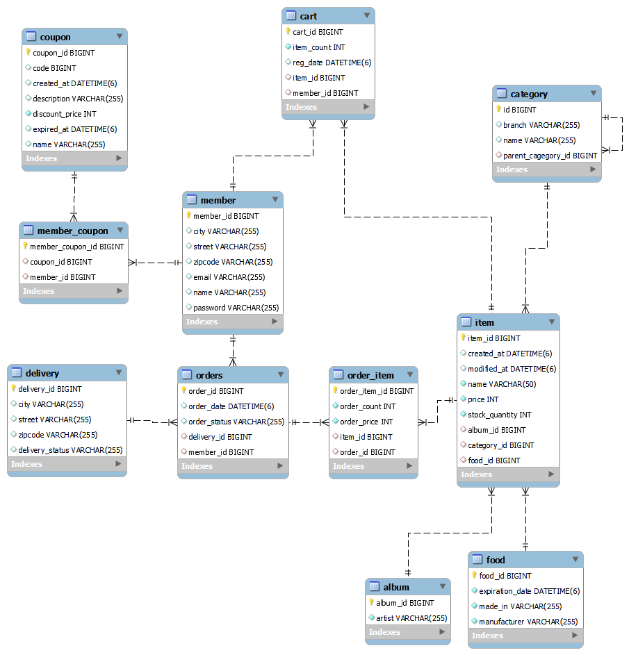 GitHub - HyeonTaekKang/shopingMall-project: 쇼핑몰에서 사용할 법한 여러 api들을 제작하고 ...