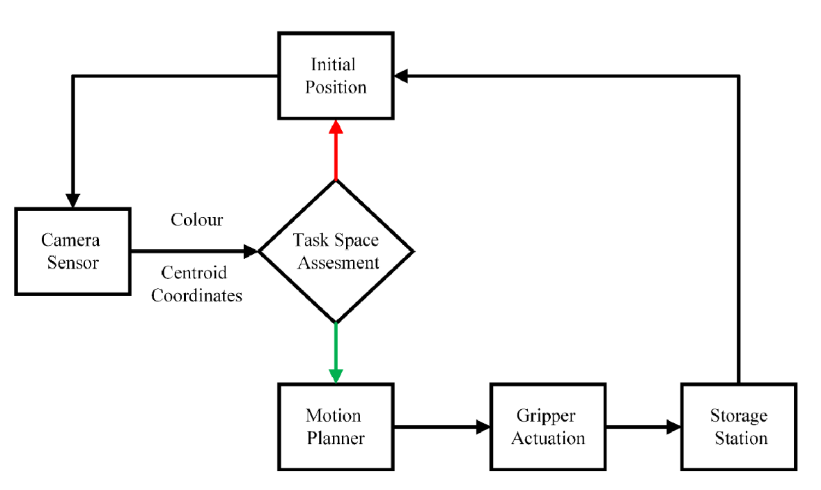 GitHub - amithachari/ur5_ROS-Gazebo: Simulation of UR5 on gazebo to ...