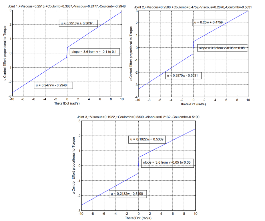 GitHub - amithachari/ME446_Robot_Dynamics_and_Control_lab: Implementation of different kinds of ...