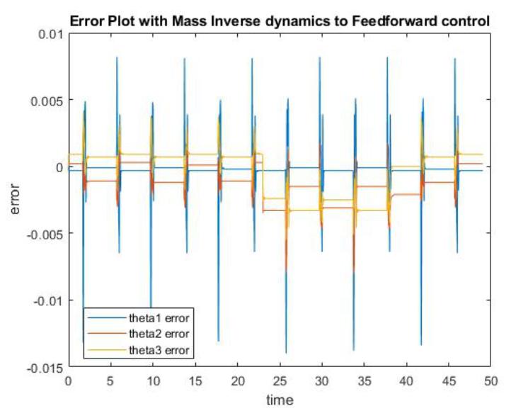 GitHub - amithachari/ME446_Robot_Dynamics_and_Control_lab: Implementation of different kinds of ...