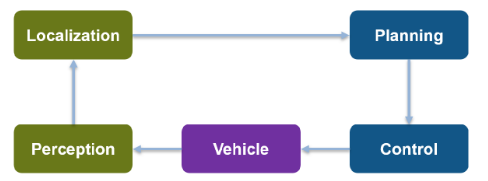 GitHub - amithachari/Autonomous_Pipeline: Vehicle Detection and ...