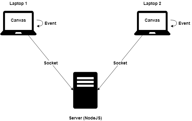 GitHub - aryanrahulverma/Kalakar: Kalakar is a collaborative drawing space meant for children to ...