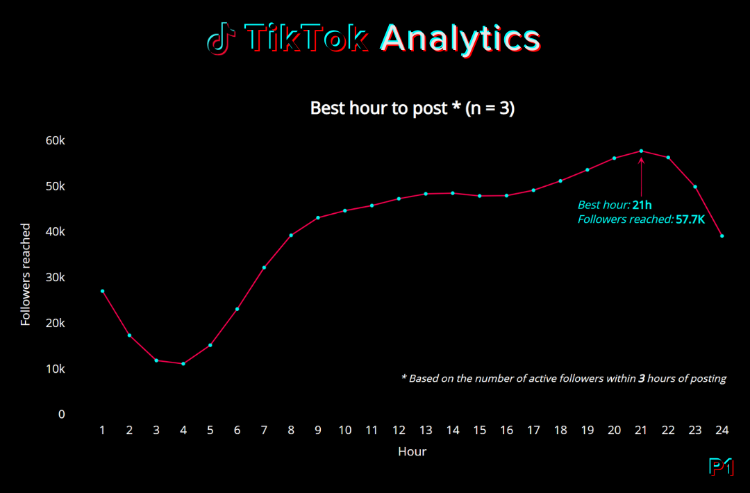 GitHub Sandreke TikTok Analytics The Best Hour To Post On TikTok