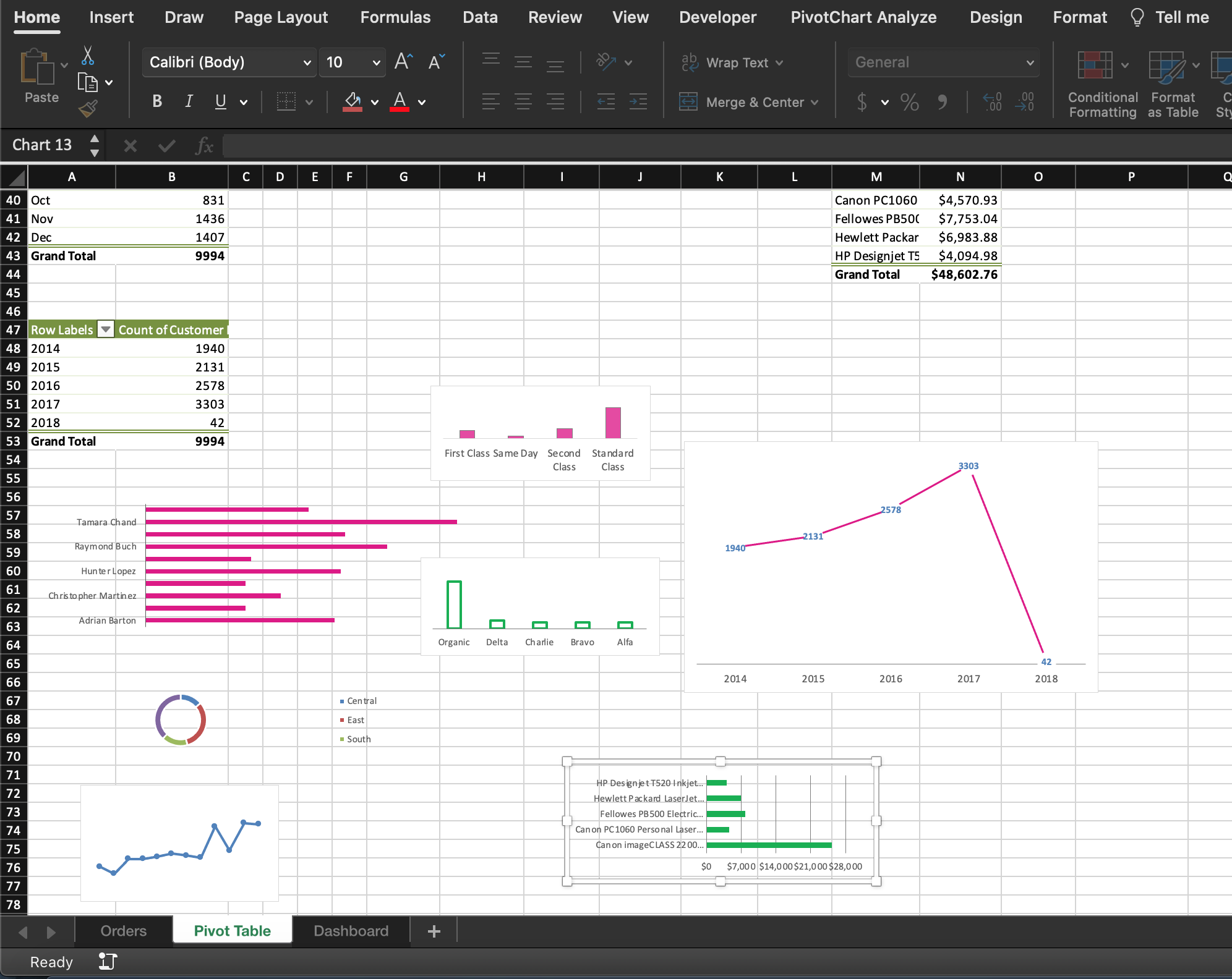 GitHub - VictoriaBrown89/Super_Store_Data: Cleaned store data and ...
