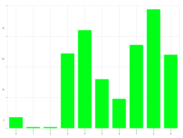 Create Bar Chart Component · Issue 326 · Scorelab Webiu · Github