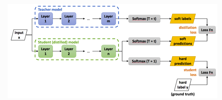 GitHub - omarelsayeed/KnowledgeDistillation-Teacher-Student-Training-for-optimization
