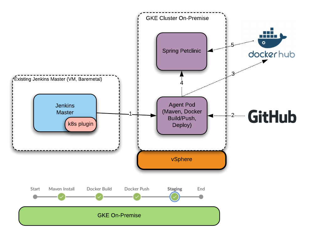 GitHub - jefferyfry/spring-petclinic-docker-build-podTemplate-gke-onprem: PetClinic Docker Build ...