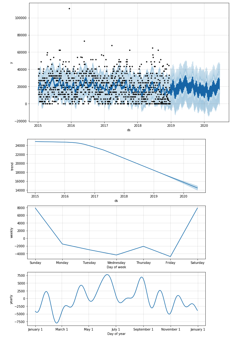 Prophet model predicts negative values · Issue #1454 · facebook/prophet ...