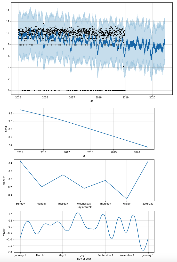 Prophet model predicts negative values · Issue #1454 · facebook/prophet ...