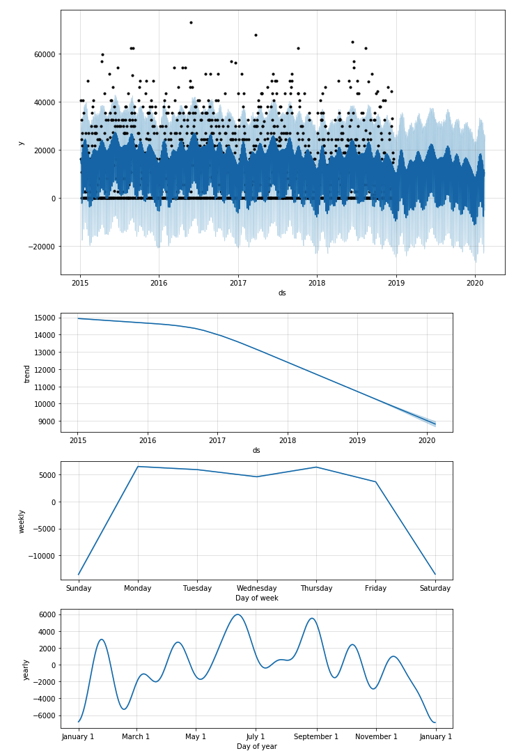Prophet model predicts negative values · Issue #1454 · facebook/prophet ...