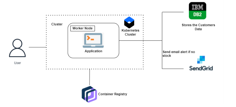 GitHub - bhuvaneshwar01/ibm_website