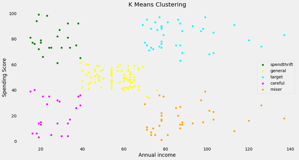 GitHub - Manny-97/Mall-Customer-Segmentation