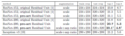 Resnet architecture question · Issue #117 · matterport/Mask_RCNN · GitHub