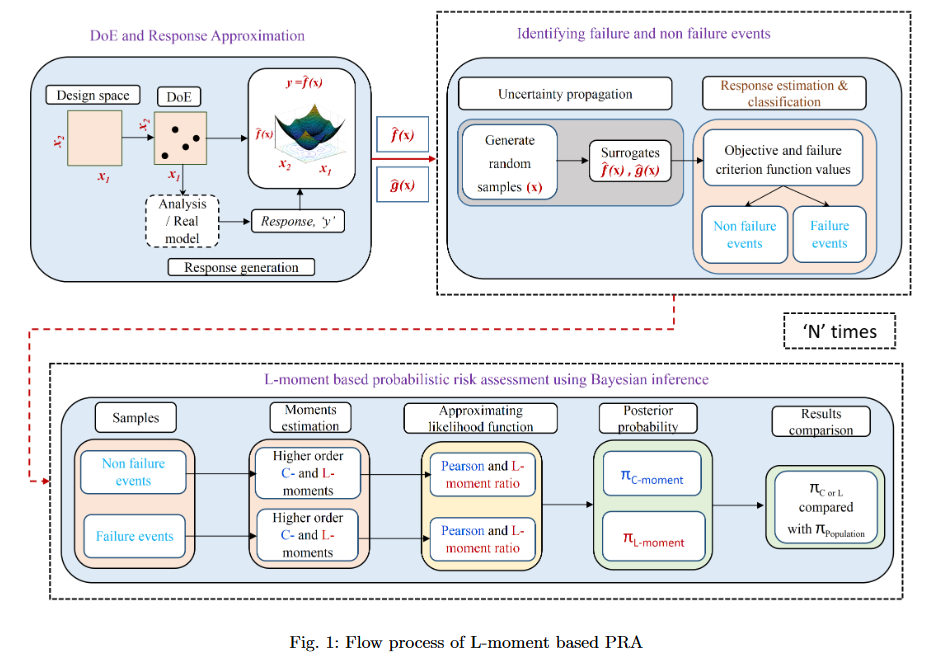 GitHub - DeepanJayaraman/PRA: Probabilistic risk assessment using L-moments