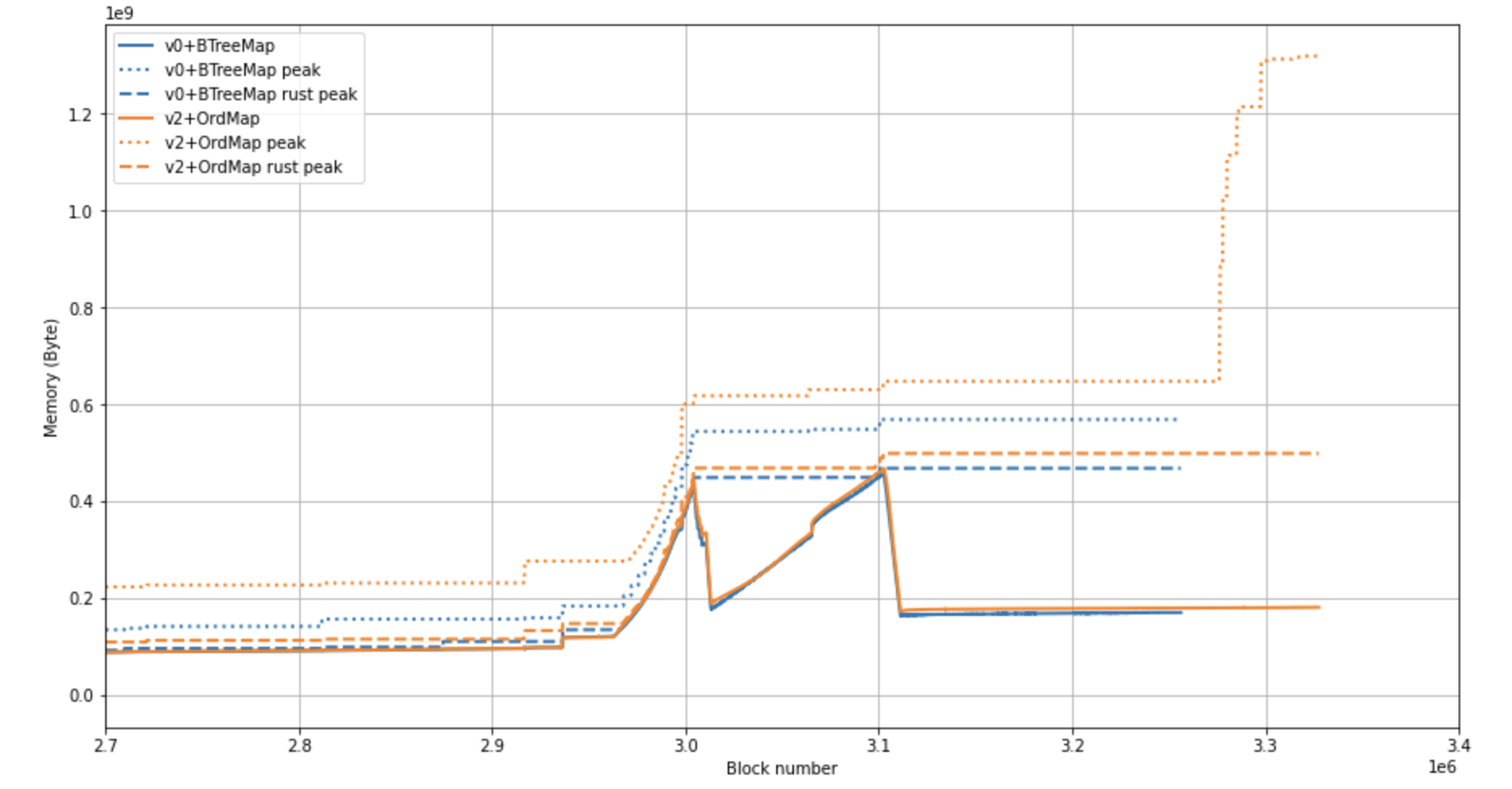 pruntime: unexpected memory usage increase · Issue #1188 · Phala-Network/phala-blockchain · GitHub