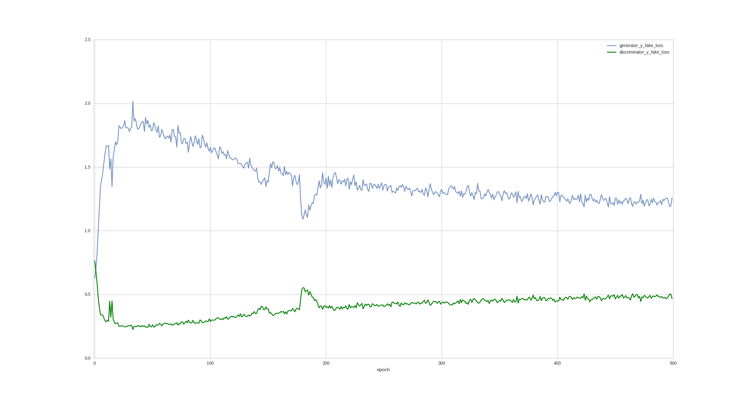 Understanding keras output · Issue #25 · bstriner/keras-adversarial · GitHub