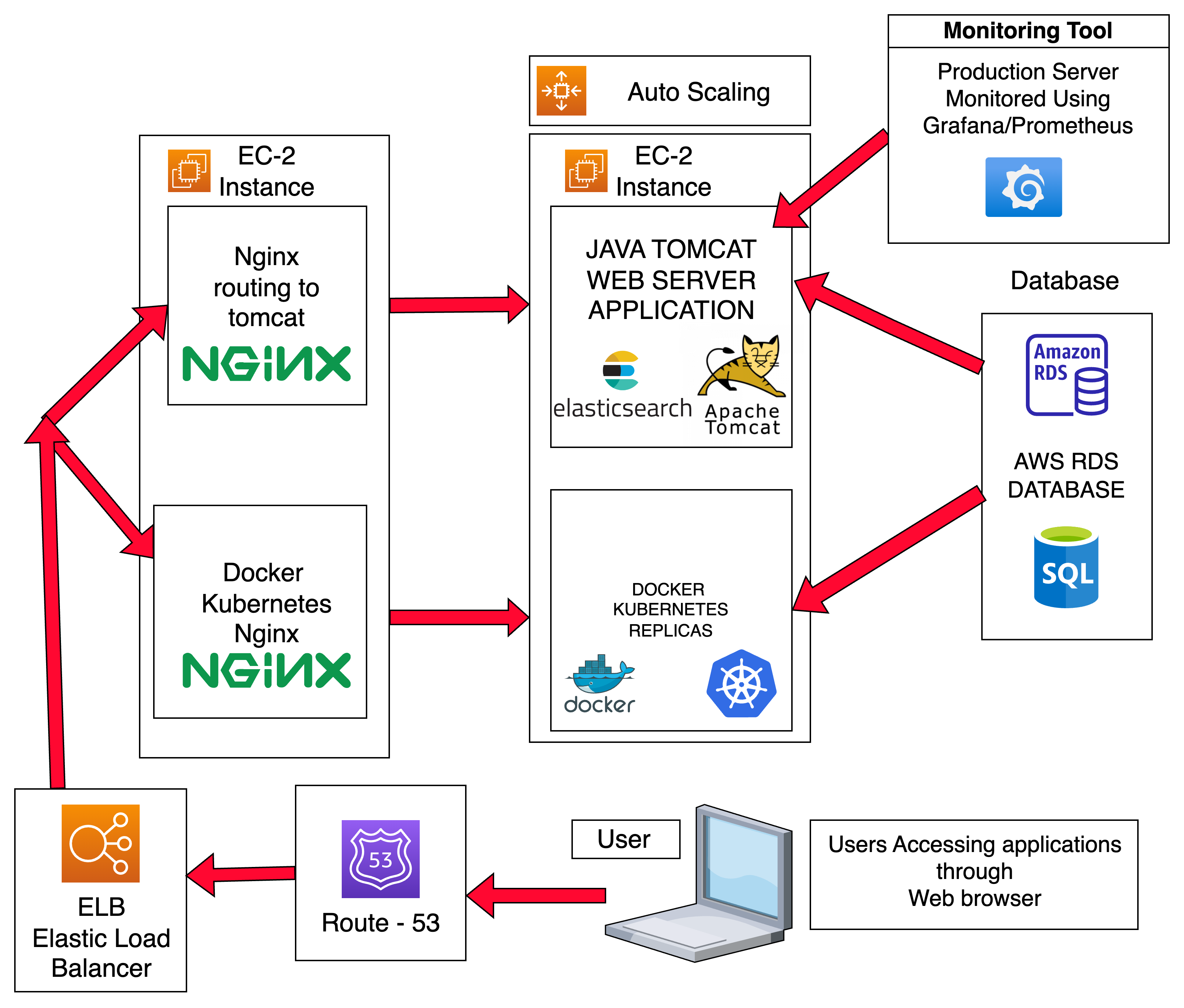 GitHub - Sharad-Chandra/DevOps-SDLC-Project: This Github repo showcases ...