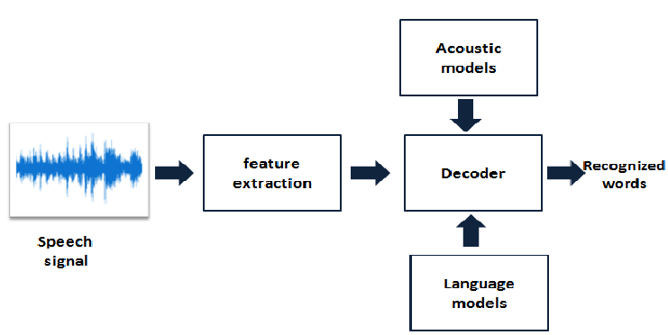 GitHub - Dor890/Speech-Processing: Repository introduce all basic elements in speech recognition ...
