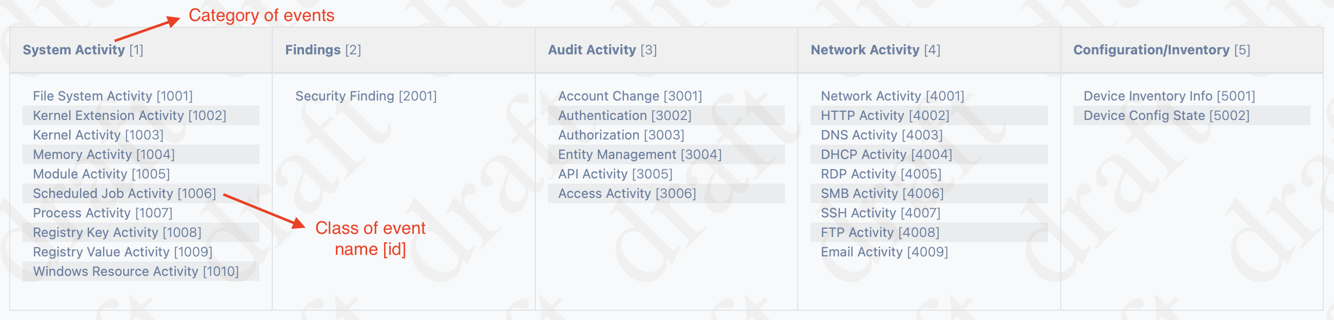 Study the use case of Open Cybersecurity Schema Framework (OCSF) in ...