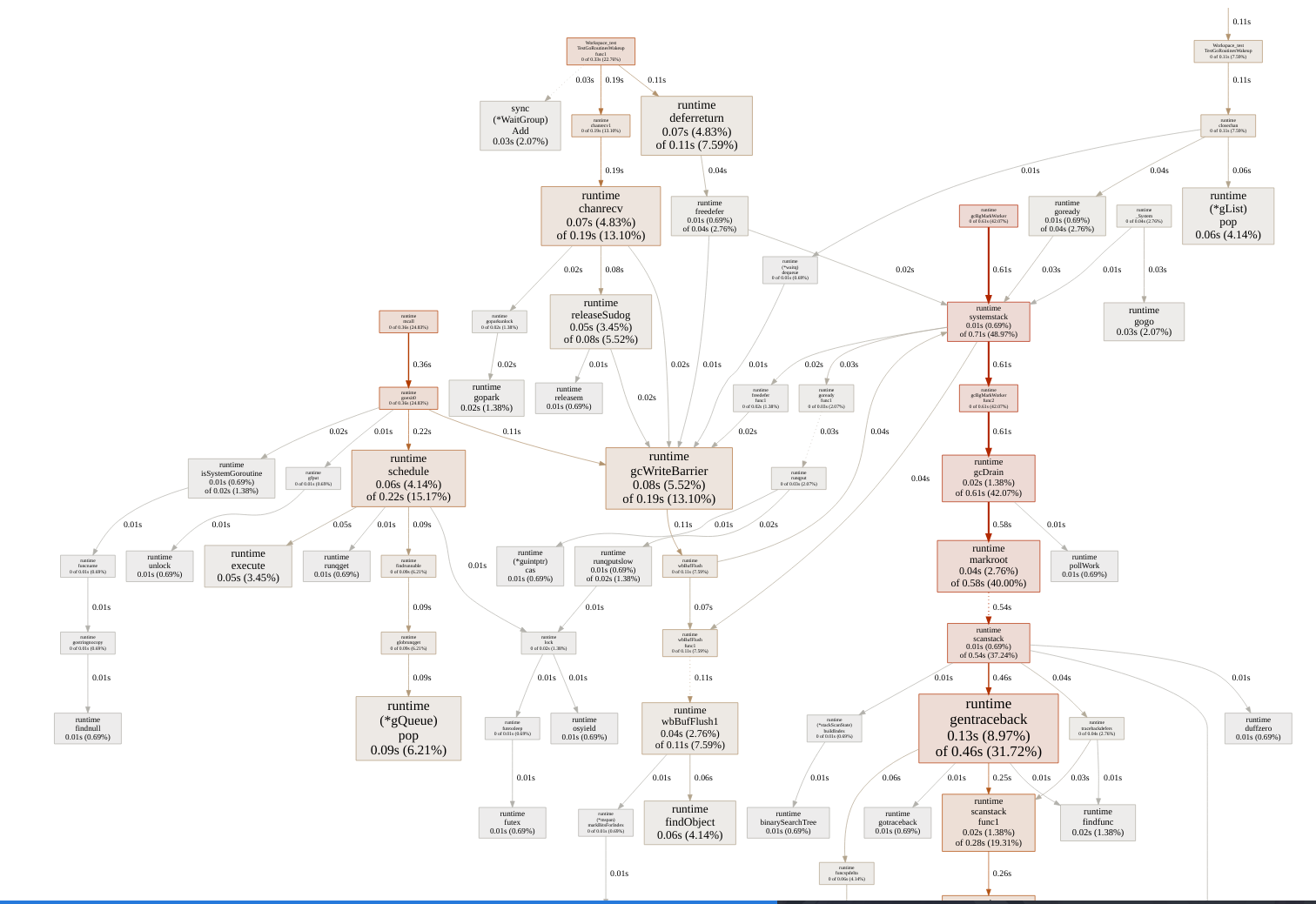 Timeafter Becomes Wildly Inaccurate With 50k Goroutines · Issue 29471 · Golanggo · Github