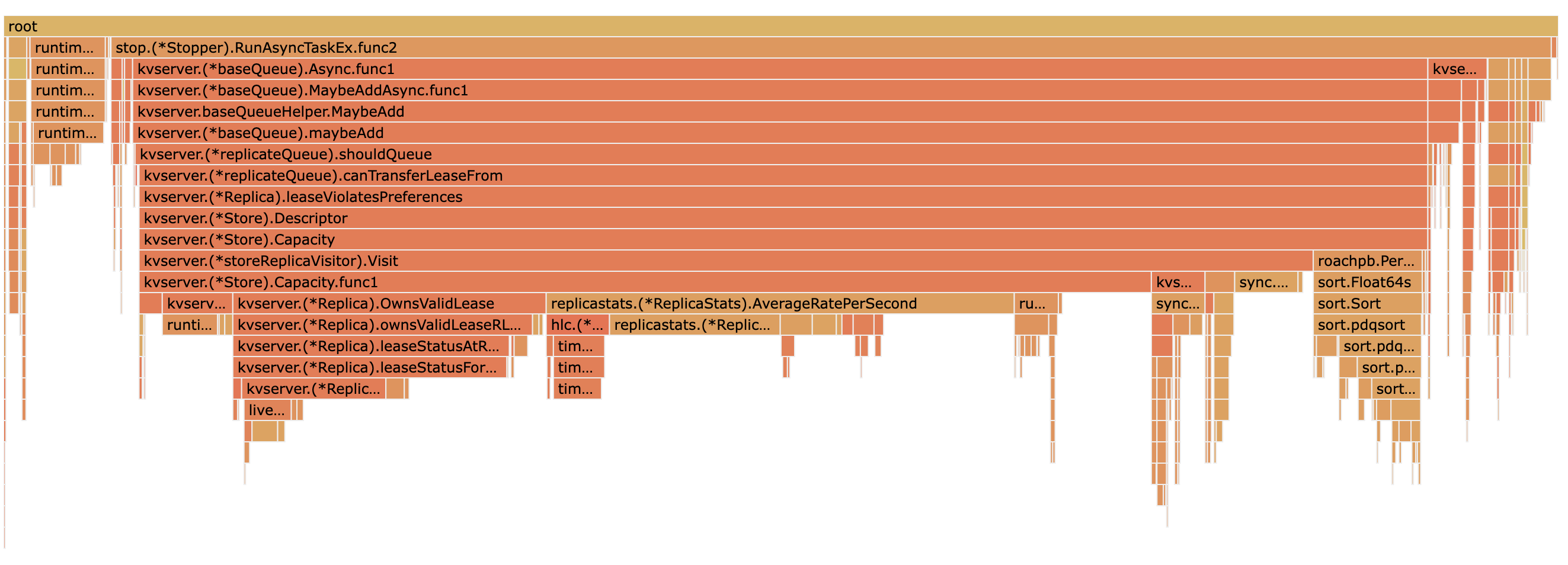 Kvserver Excessive Cpu Use In `replicatequeue Cantransferleasefrom` · Issue 88803