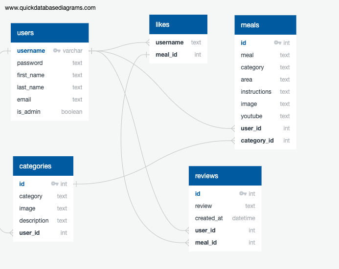 GitHub - sanamcha/Food-Recipe-Training-App: Capstone project using React, Node, Express.js ...