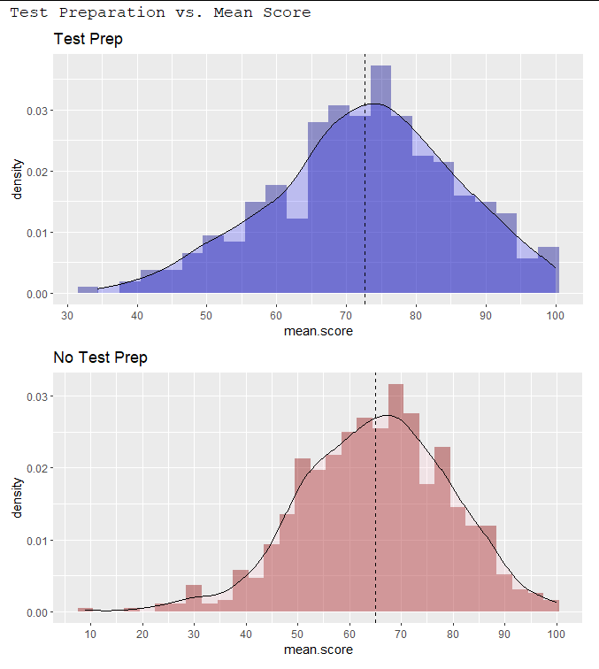 GitHub - johnhenryrussell/Predicting_Student_Performance: A data science project on student exam ...