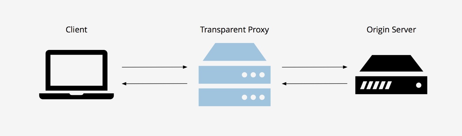 GitHub - bobbymehra/Proxy