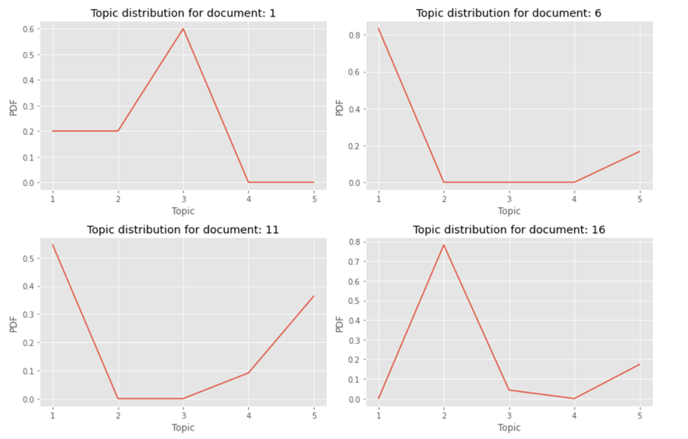GitHub - dawar-s/LDA-TopicModeling-using-PySpark: CS777 Big Data ...