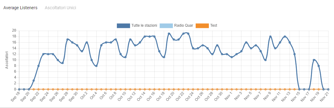 Average Listeners report not working anymore after the latest upgrade ...