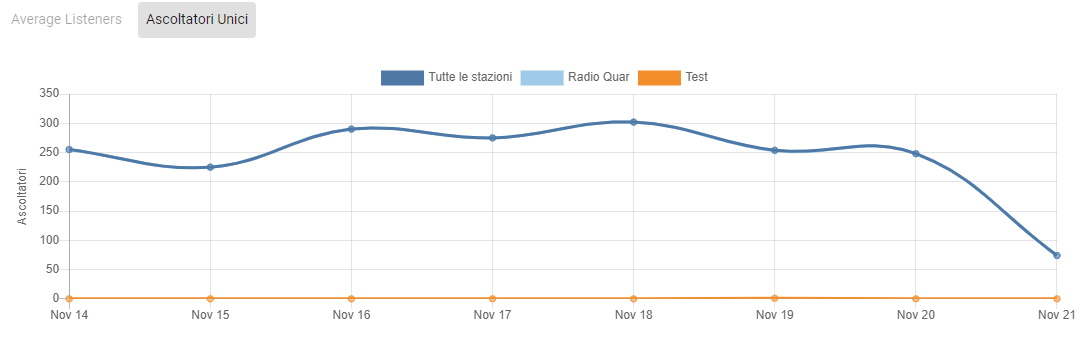 Average Listeners report not working anymore after the latest upgrade ...