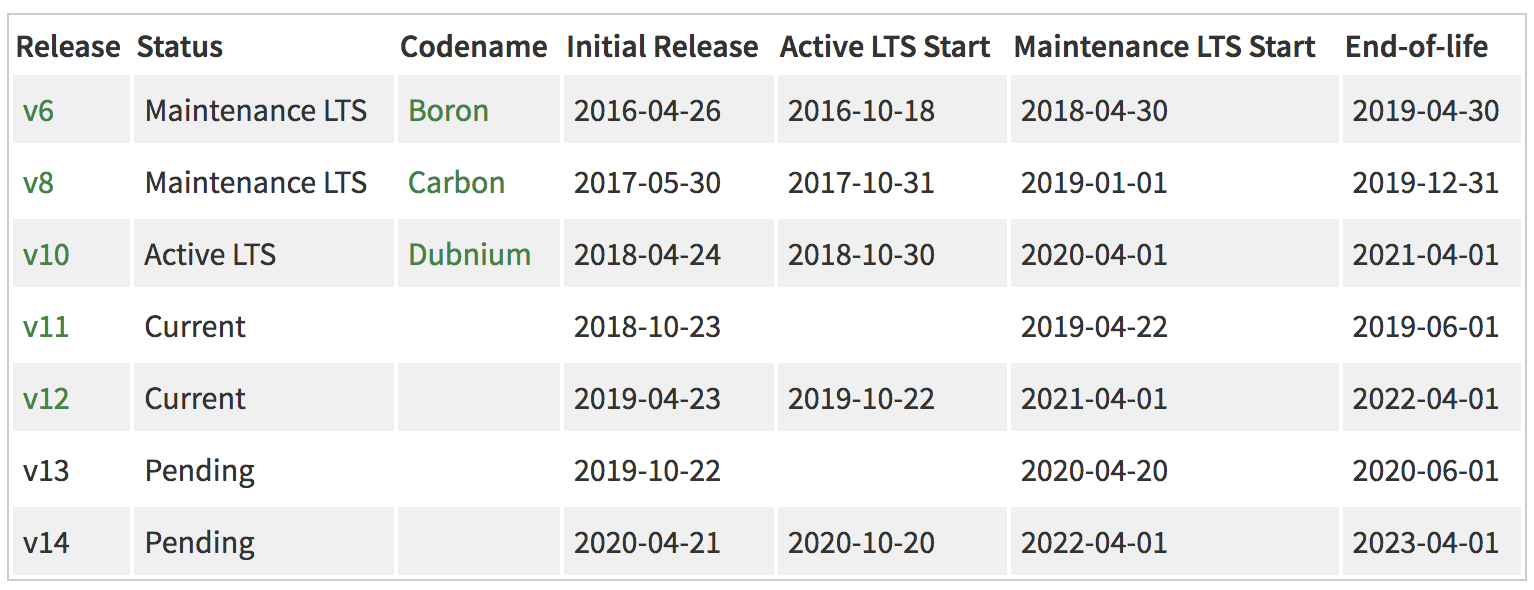 Accurate Eol Date For Nodejs V6 · Issue 1734 · Nodejshelp · Github